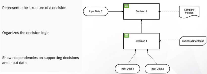 Camunda DMN (Decision Model And Notation) Integration with BPM | by ...