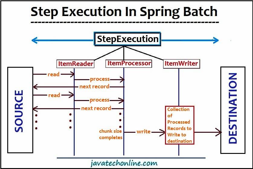 Step Execution In Spring Batch | Medium