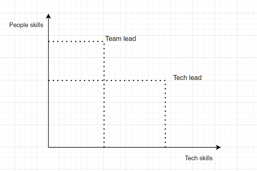 How and why to move to a leadership position | by Cosmin Vladutu ...