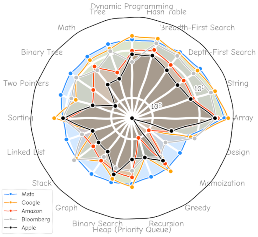 LeetCode: Interview question statistics & how to run your own ...