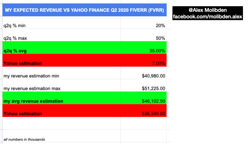 FVRR Q2 revenue would be 20–50% higher than Q1, despite analysts ...