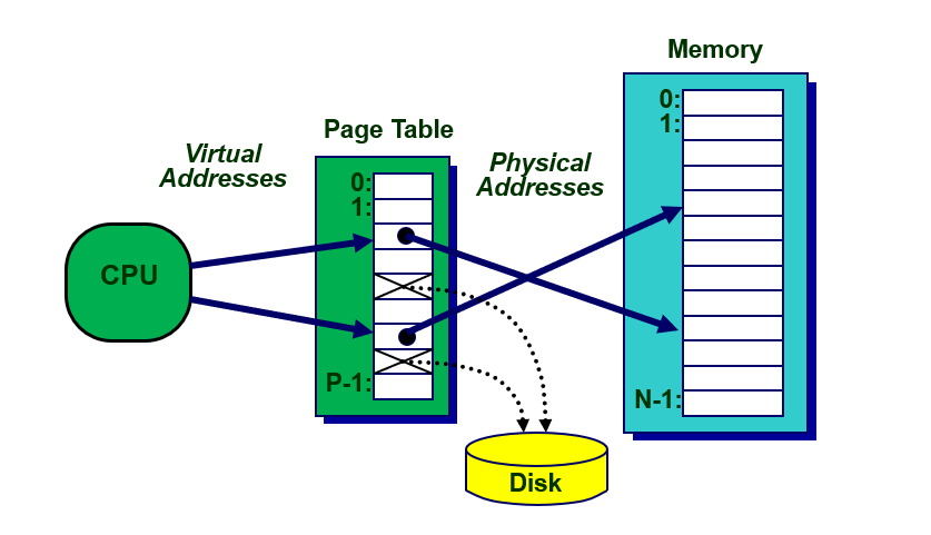 Basic Terminologies: Page Tables, Page Table Entries and More… | by ...