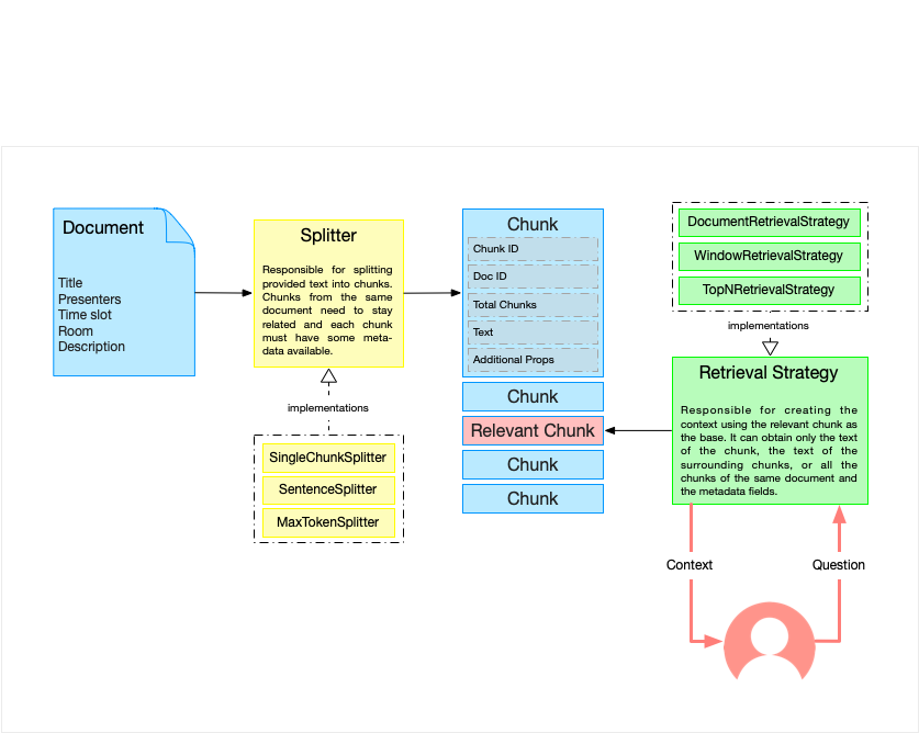 Getting the proper context for RAG is choosing your chunking and ...