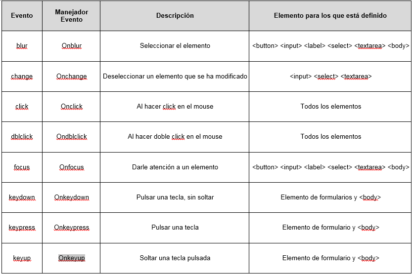 Eventos en JS. Los eventos son una acción que ocurre… | by Marcia ...