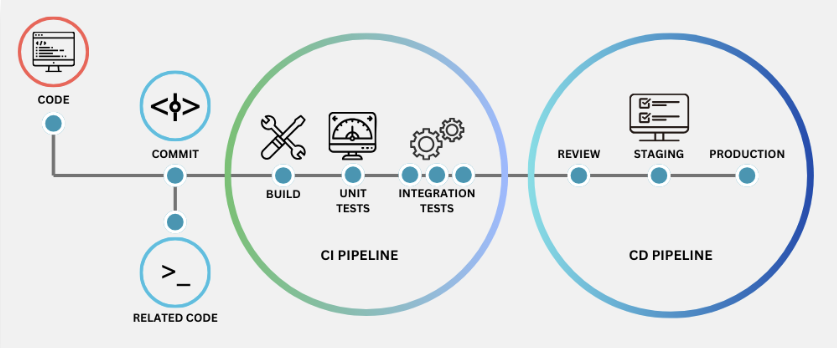 From Ground to Cloud: Automating Software Delivery | by Luan Macek ...