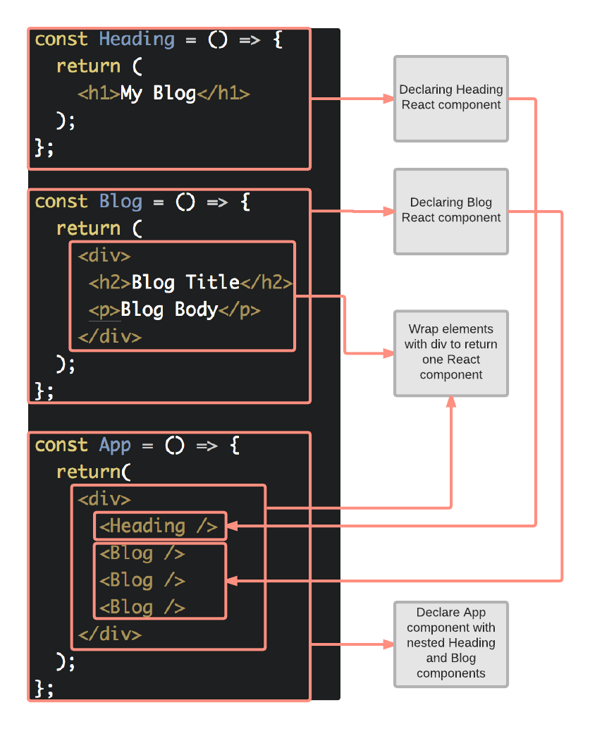 Nesting React Components The Power Of React Comes In It S… By Trey