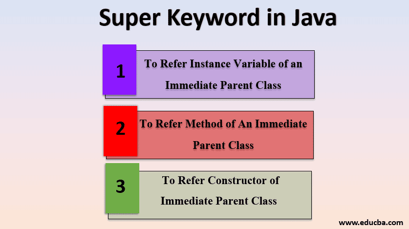Super keyword in Java — Java Programming #9 | by Sineth Shashintha | Medium