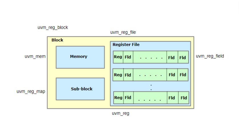 Deep Dive into UVM Register Model | by Agnisys Technology | Medium
