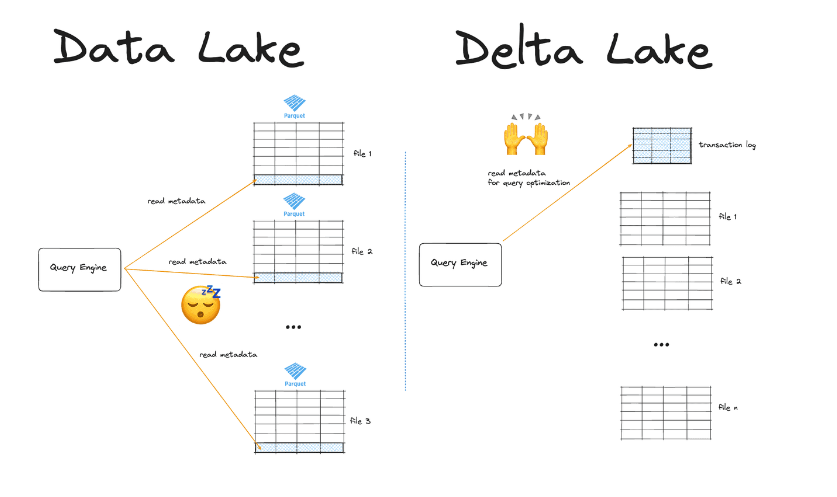 Delta lake vs Parquet Comparison. This post explain between Delta lake ...