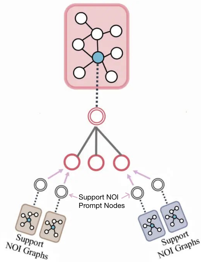 One For ALL : One Graph Model For All Classification Tasks | by Sambhav ...