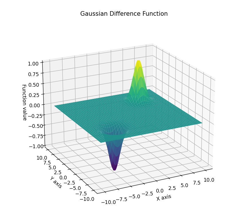 Function Optimization Using Simulated Annealing In Kotlin By Faisal Islam Medium