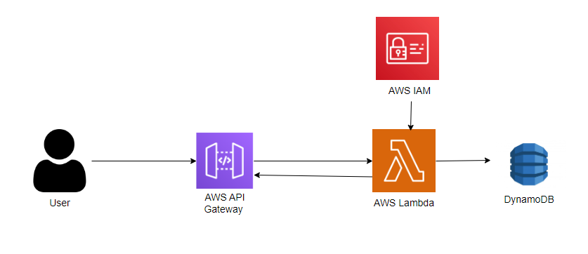 Deploying Todo CRUD to AWS Lambda | by Louay Kharouf | AWS Tip