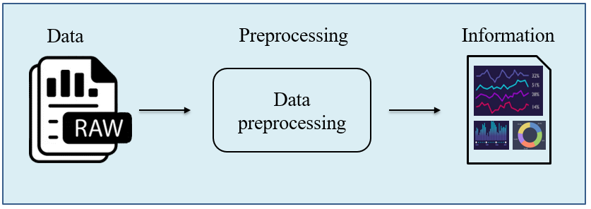 Comprehensive study on Data Preprocessing in Machine Learning: Things ...