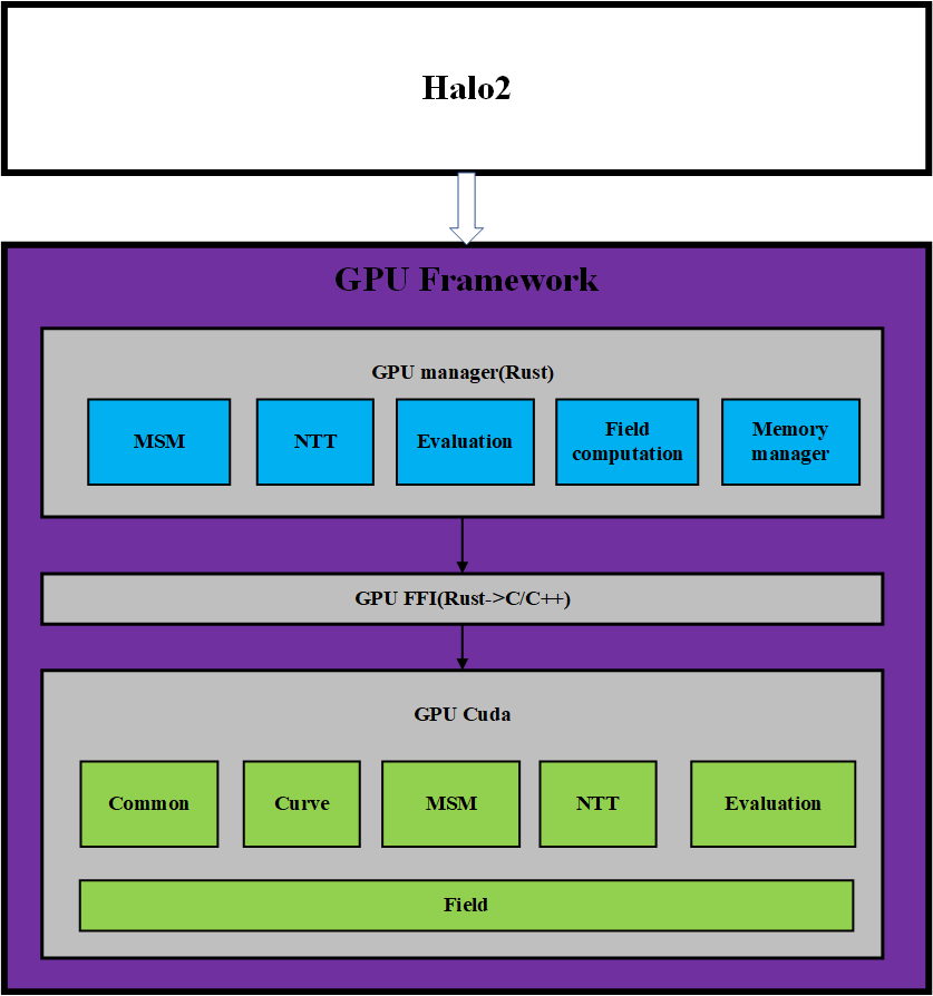 Quick Overview of the Halo2 GPU Acceleration Solution | by SuperScalar ...