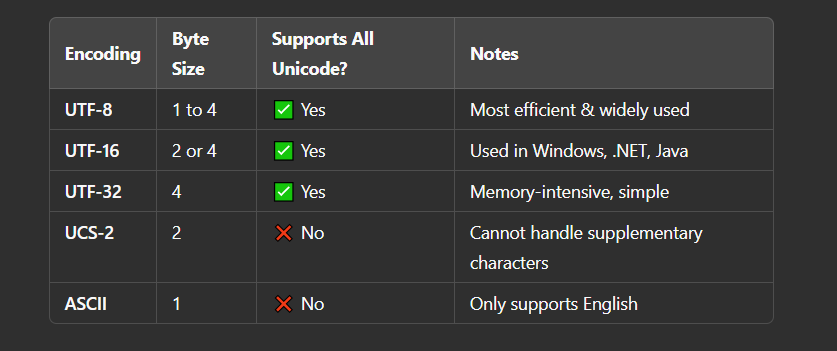 Understanding Unicode and Character Encodings for REST APIs | by Malitha Perera | Medium