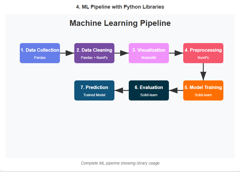 Role of Python Libraries in Machine Learning | by Vaishnavipm | Jan, 2026 | Medium