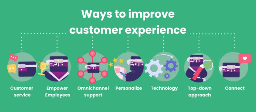 Improving customer experience (CX) involves several strategic actions ... Improving customer experience (CX) involves several strategic actions ...