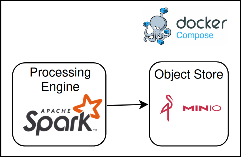 Setting Up Aws S3 Minio And Spark Using Docker Compose By Dimitris Kalouris Medium