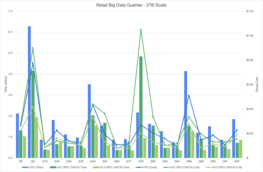 Accessible Easy To Use And More Performance In The Rapids Accelerator For Apache Spark V03