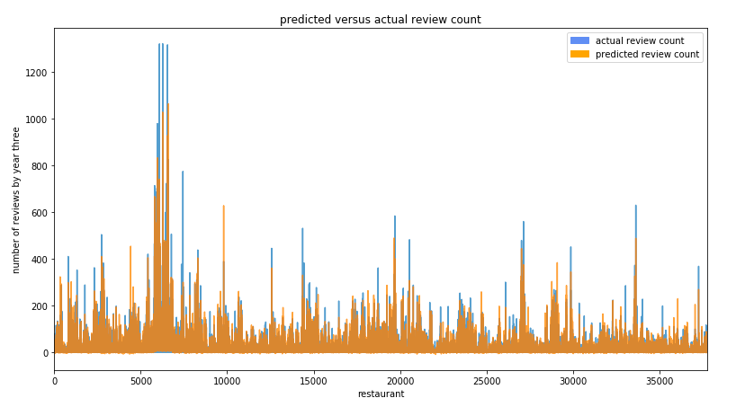 Predicting Restaurant Success Based on Review Technology and ZIP Code ...