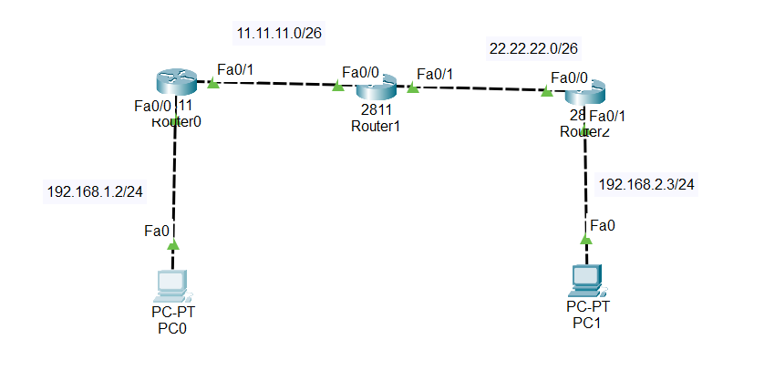 Cisco Rip Routing Information Protocol By Muhamad Ahsan Al Farizi Medium