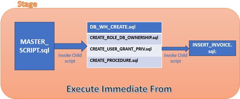 Execute Immediate From Stage. Read Time:2 Minute, 42 Second | by Sachin ...