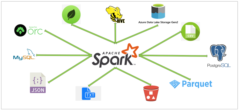 Spark Etl Chapter 5 With Hive Hive Tables Temp View Global View By Kalpan Shah Dev Genius