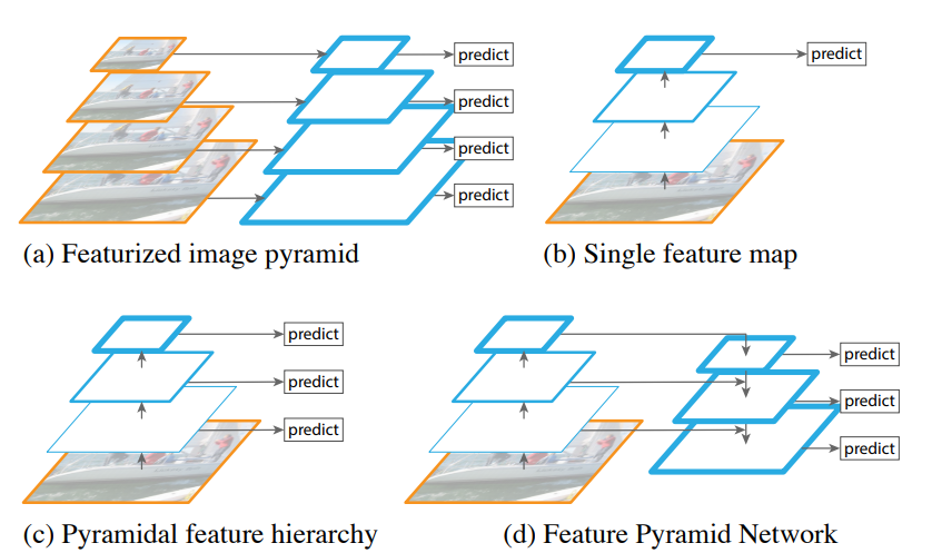 Feature Pyramid Network (FPN). 這是2017 CVPR的論文。一直以來multi-scale… | by huahua lu | 碼農看論文 | Medium