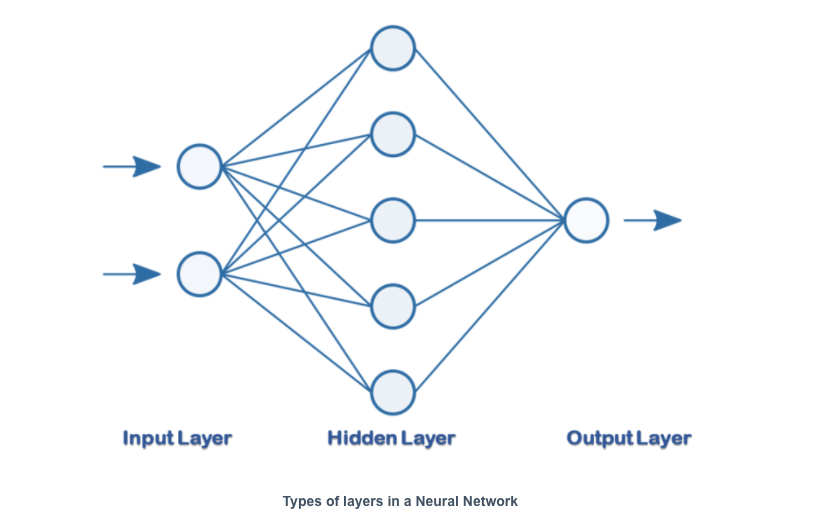 How the Neural Network works?. A neural network is a computational ...