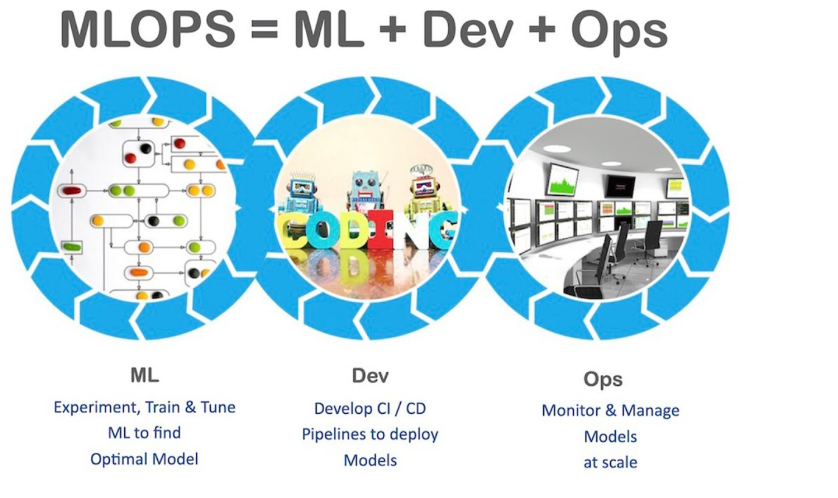 MLOPs (End to End “Near Zero Cost” Implementation) | by Mohammed Rafique | Medium