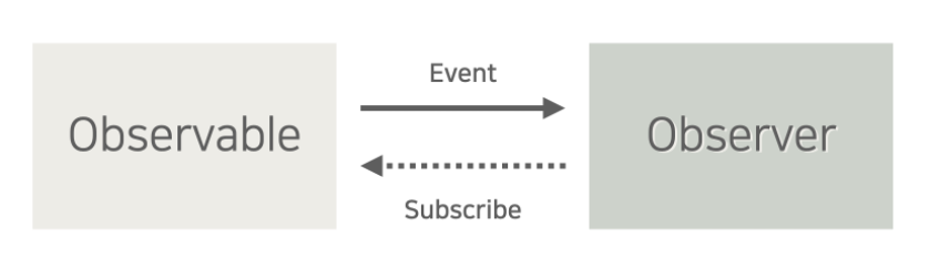 [RxSwift] Observable - Soo - iOS 개발일지 - Medium