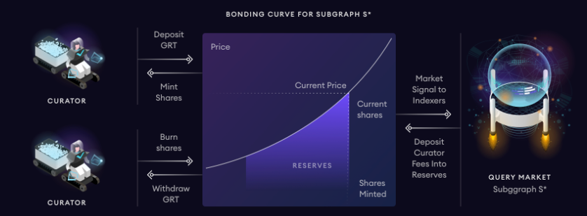 The Graph —Curation. A short and sweet guide explaining what it is, how ...