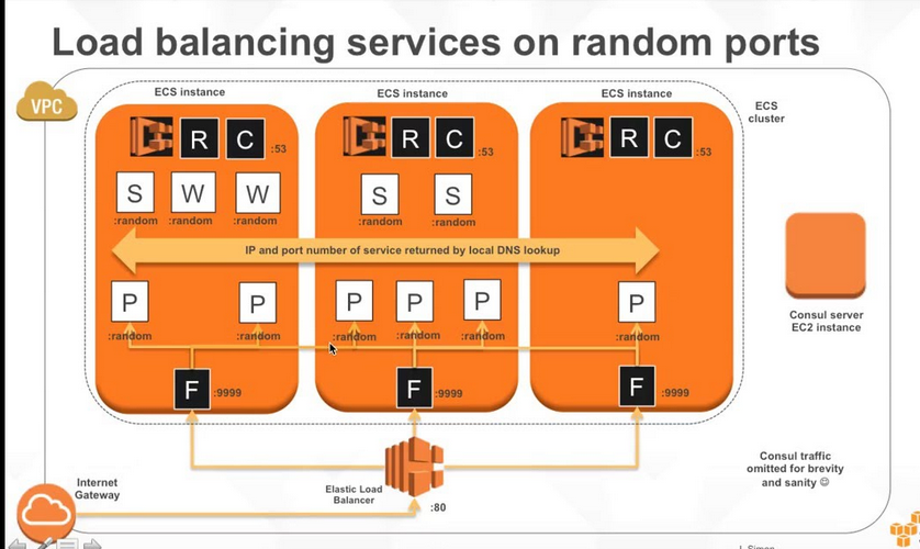 Aws — Ecr Conect Docker Images We Will Use Ecr To Have Images Needed