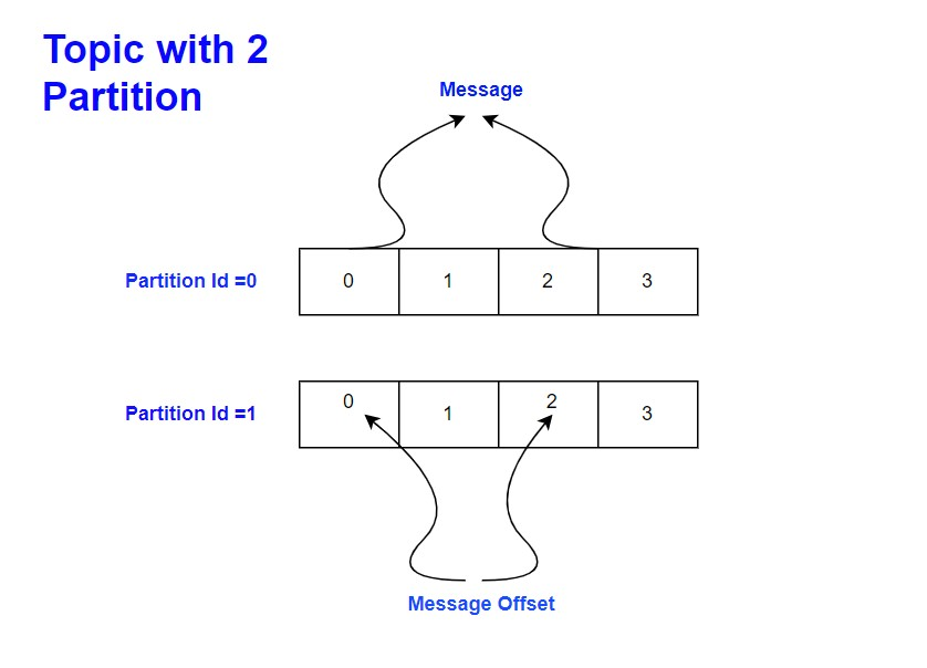Kafka Basic 101. Basic Kafka Concept to start with | by Chaubey Mukesh ...