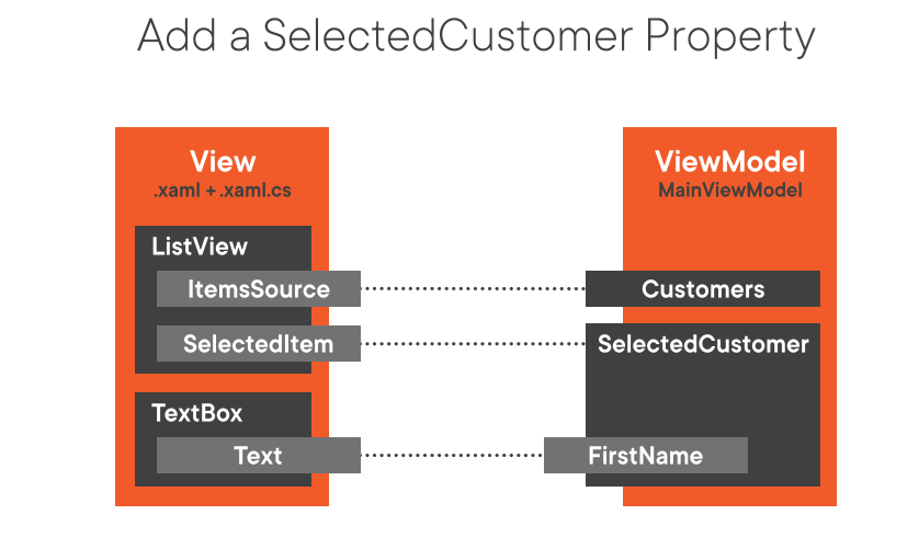 WinUI 3 ile The Model View ViewModel (MVVM) Pattern’i uygulamak. | by ...