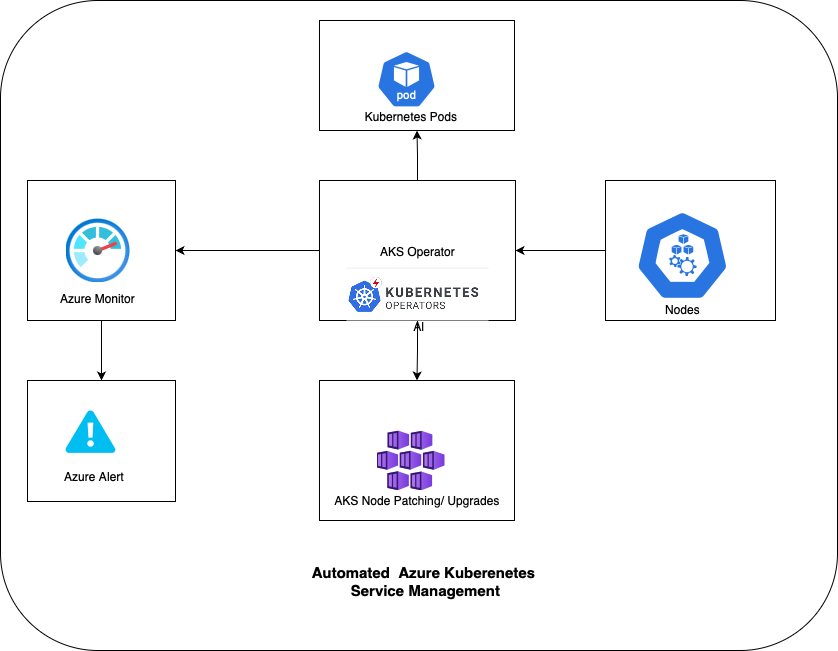 Automated AKS Management through Kubernetes Operator | by aman kohli ...