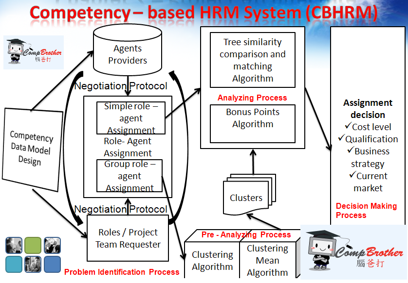 Qualifications Framework Human Resources Matching System @ 腦爸打 — 網頁設計公司 - 腦爸打有限公司 CompBrother ...