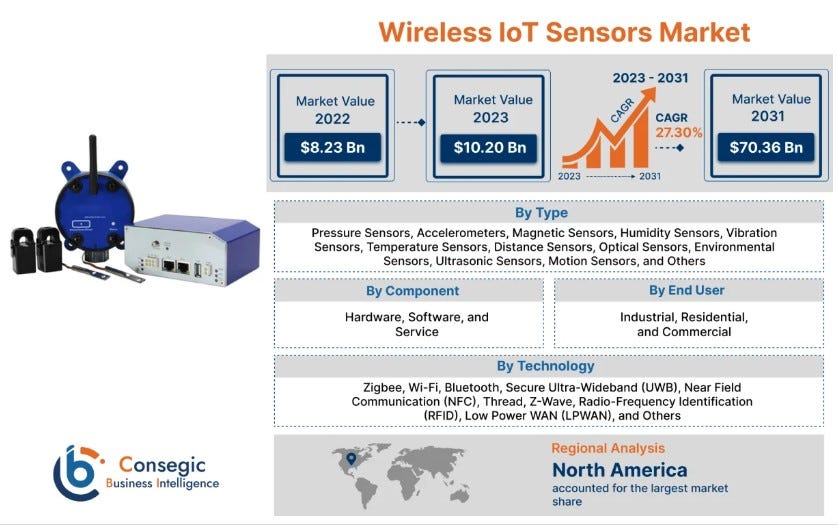 Wireless IoT Sensors Market Demand and Supply Chain Insights 2023–2031 | by Radhikasurve | May ...