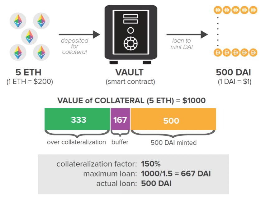 The Credit and Lending Mechanics of MakerDAO | by Sebastian Szapary ...