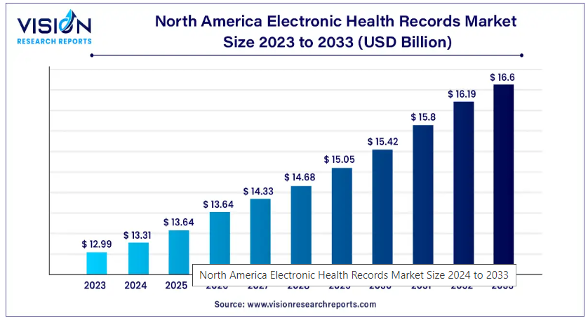 North America Electronic Health Records (EHR) Market Analysis 2024 | by ...
