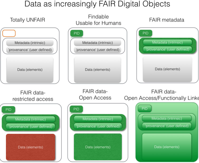 Achieving FAIR data. Research Culture and FAIR | by Pawan Verma | Medium