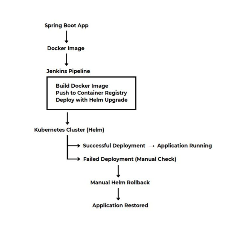 Automated Rollback in Case of Failed Deployment | by Annu | Medium