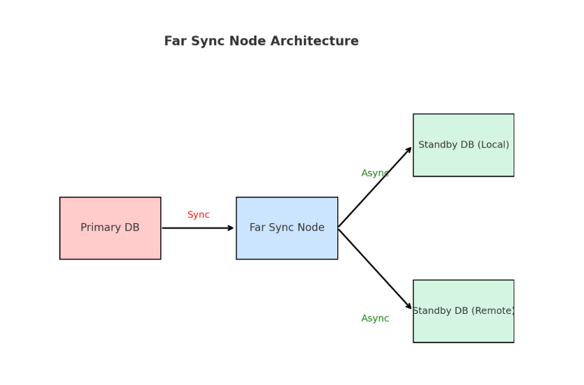 Building Resilient Systems: Far Sync Node vs Shard based Architectures | by Comviva MFS ...