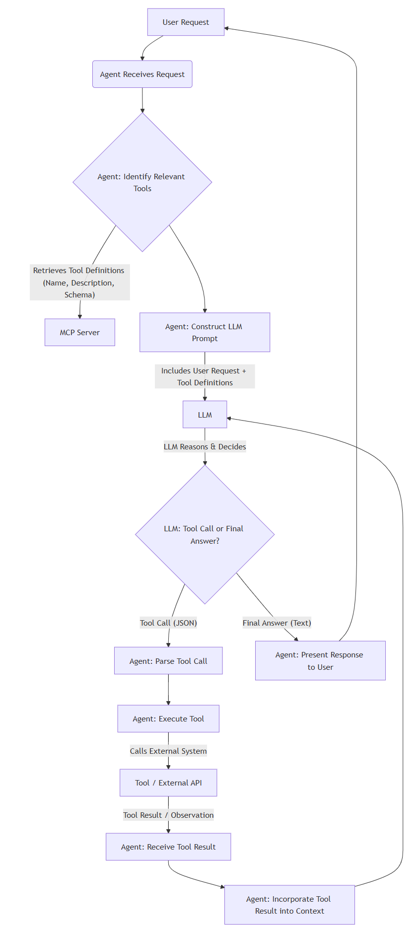 Putting AI to work with your Cisco ACI fabric, or any REST API! | by ...