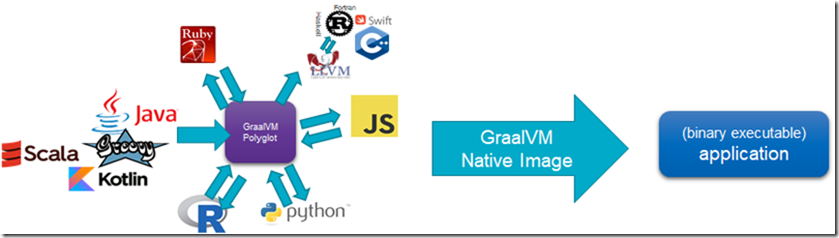 Create A Native Image Binary Executable For A Polyglot Java Application Using Graalvm By Lucas