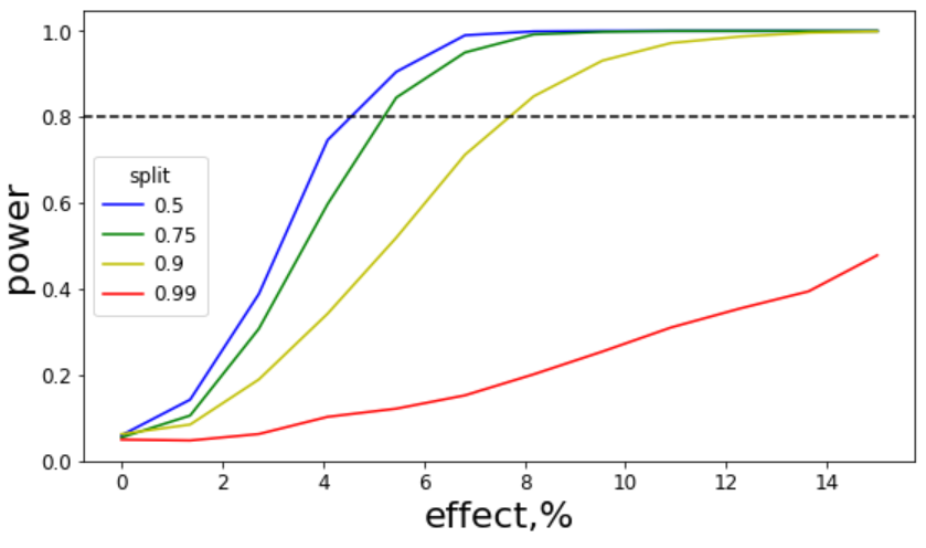 50/50 Split or not?. Whenever we hear about A/B testing , we… | by Mark ...