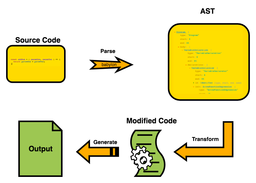 How Javascript Transpiler Works at Rachel Stewart blog