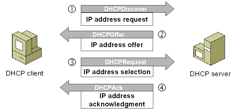 Jaringan Komputer: DHCP dan NAT. Dasar Teori A. DHCP (Dynamic Host ...