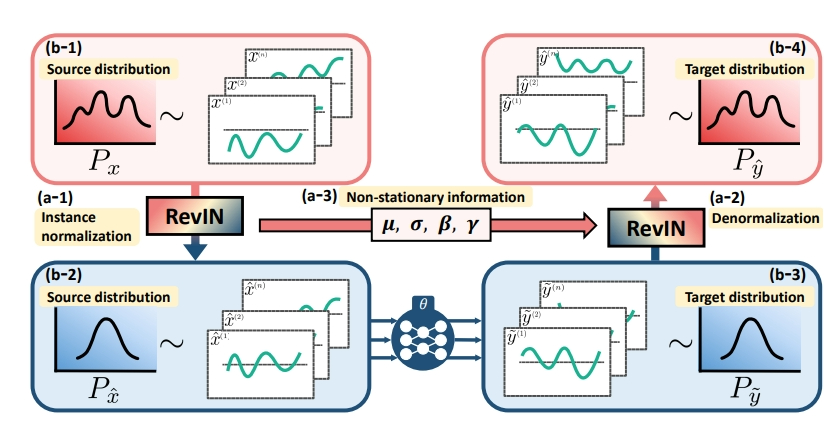 Reversible Instance Normalization For Accurate Time Series Forecasting
